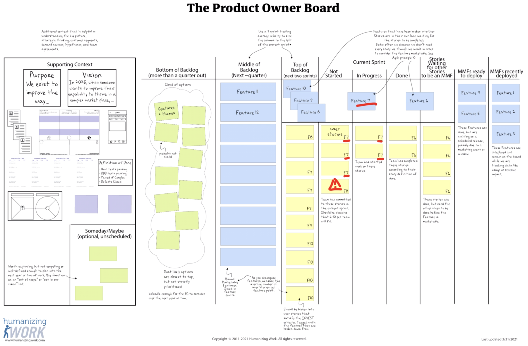 PO Board Overview - Humanizing Work